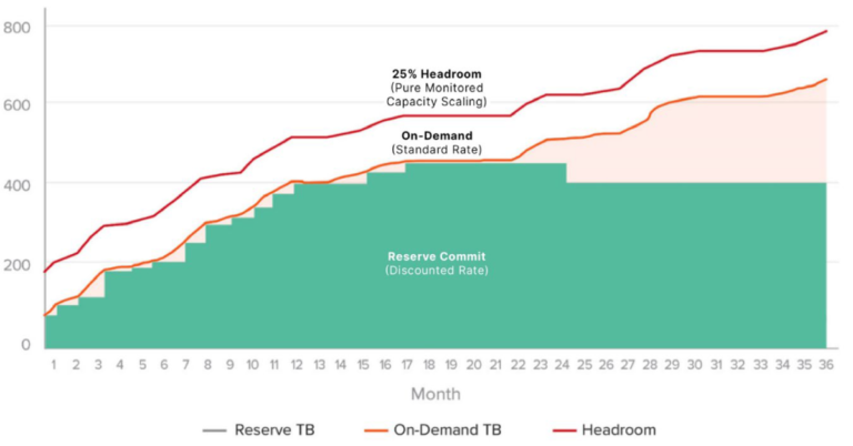 Pure Storage Evergreen//One™ - Recarta