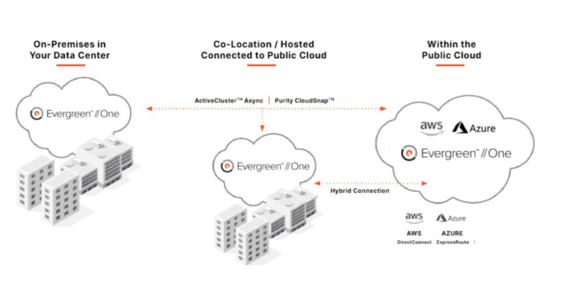 Pure Storage Evergreen//One™ - IT Infrastructure Experts