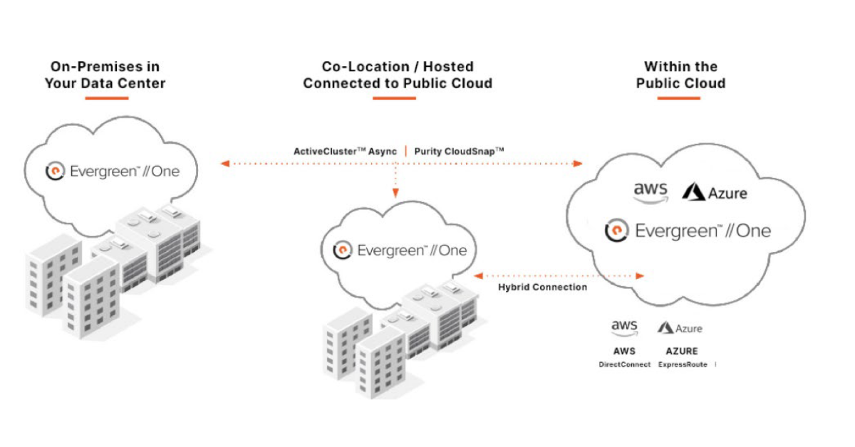Pure Storage Evergreen//One™ - IT Infrastructure Experts